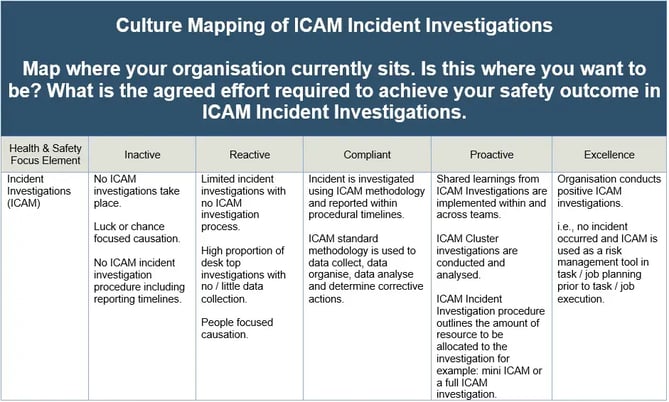 ICAM Incident Investigation Culture Mapping